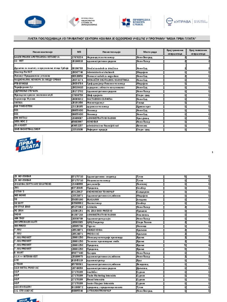Moja Prva Plata - Lista Odobrenih Poslodavaca Iz Privatnog Sektora | PDF