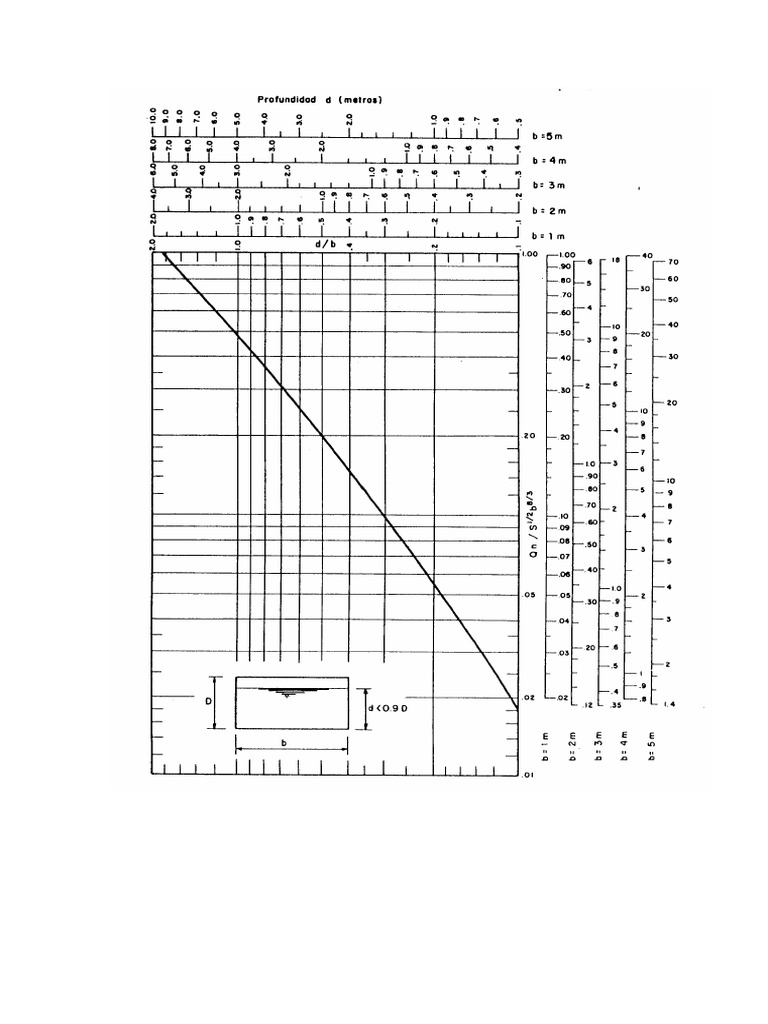 Nomograma para Tirante Hidraulico | PDF