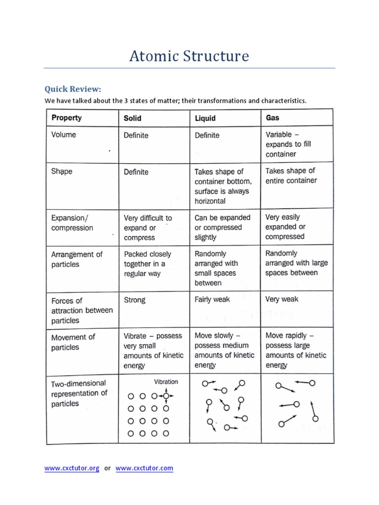 Atomic Structure: Quick Review | PDF | Atoms | Proton