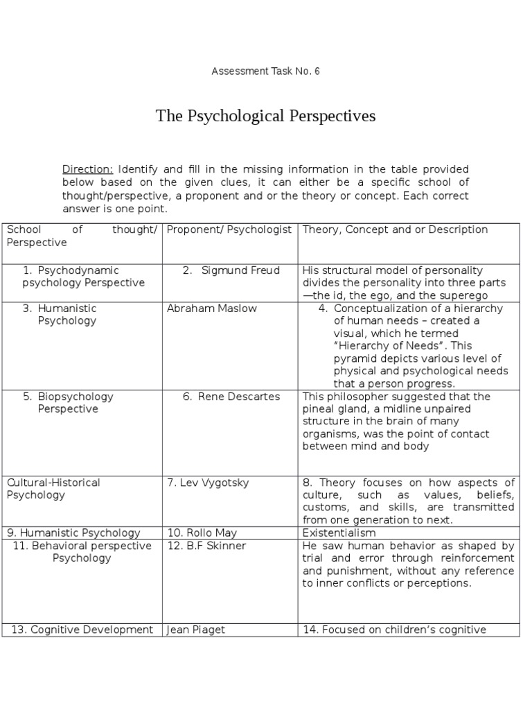 The Psychological Perspectives | Download Free PDF | Psychology ...