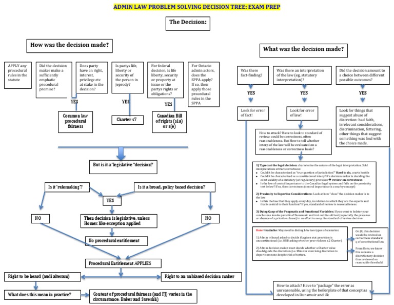 Admin Flowchart | PDF | Standard Of Review | Statutory Interpretation