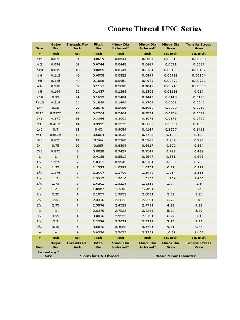 Threads Unc, Unf, Unef | PDF | Crafts | Joining