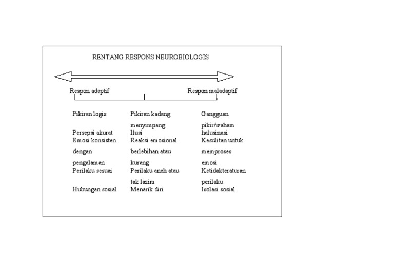 Rentang Respons Neurobiologis | PDF