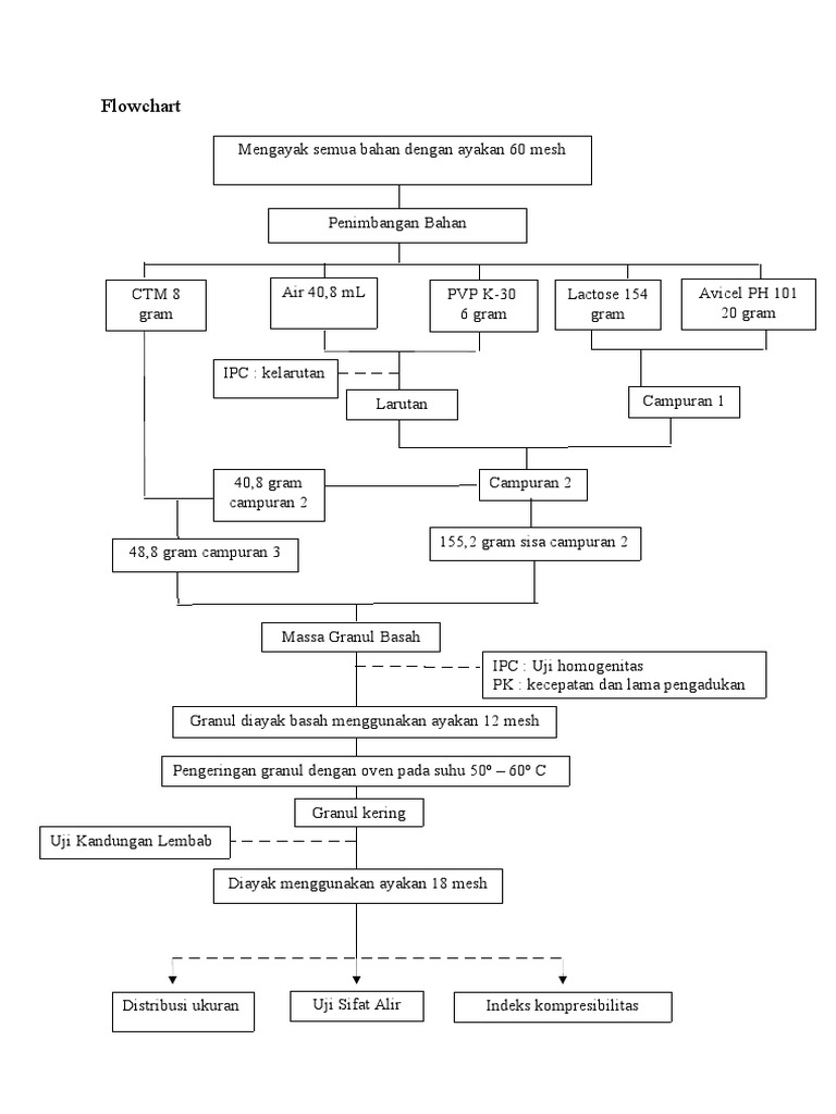 Flowchart Tablet CTM | PDF