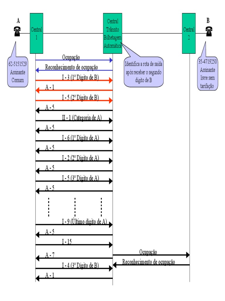 Sinalização MFC-R2 | PDF