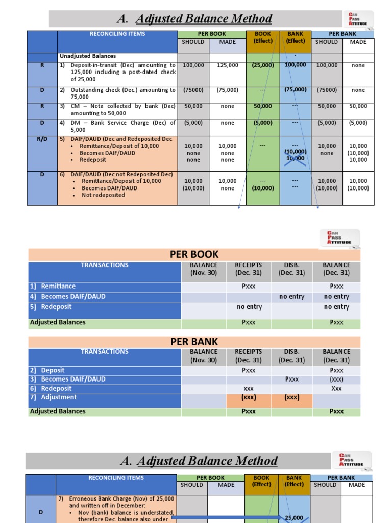 A. Adjusted Balance Method: Reconciling Items | PDF | Banks | Payments