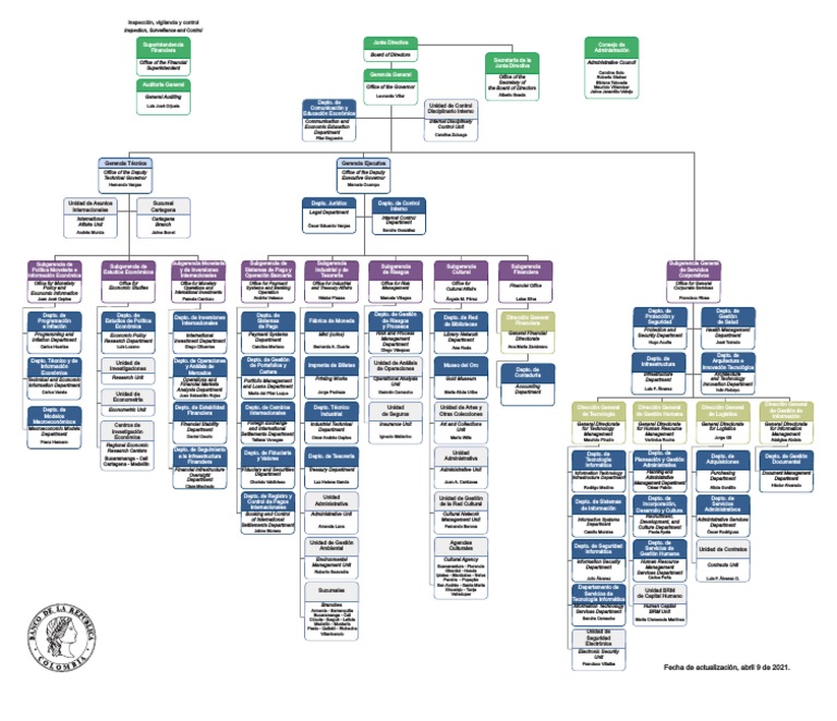 Organigrama del Banco de la República | PDF | Servicios financieros ...