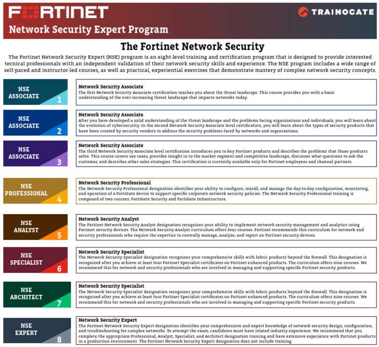 Fortinet Certification Path | PDF | Expert | Securities