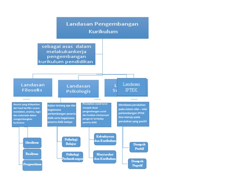 Mind Mapping Landasan Pengembangan Kurikulum | PDF