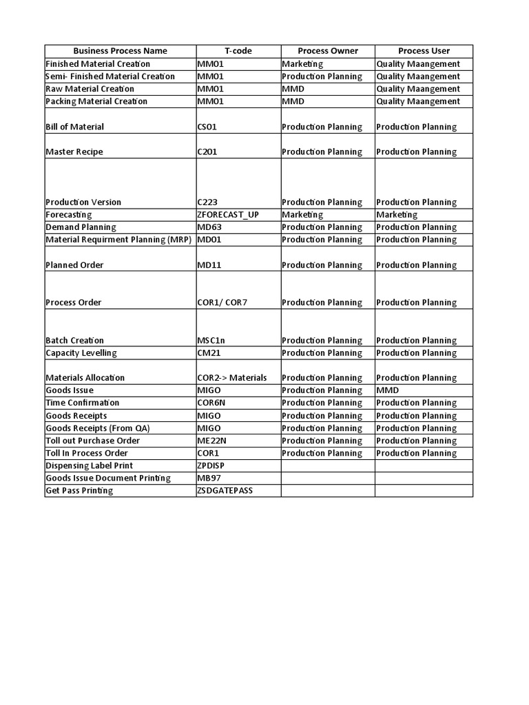 Production Planning SAP Tcodes | PDF | Computing | Information Technology