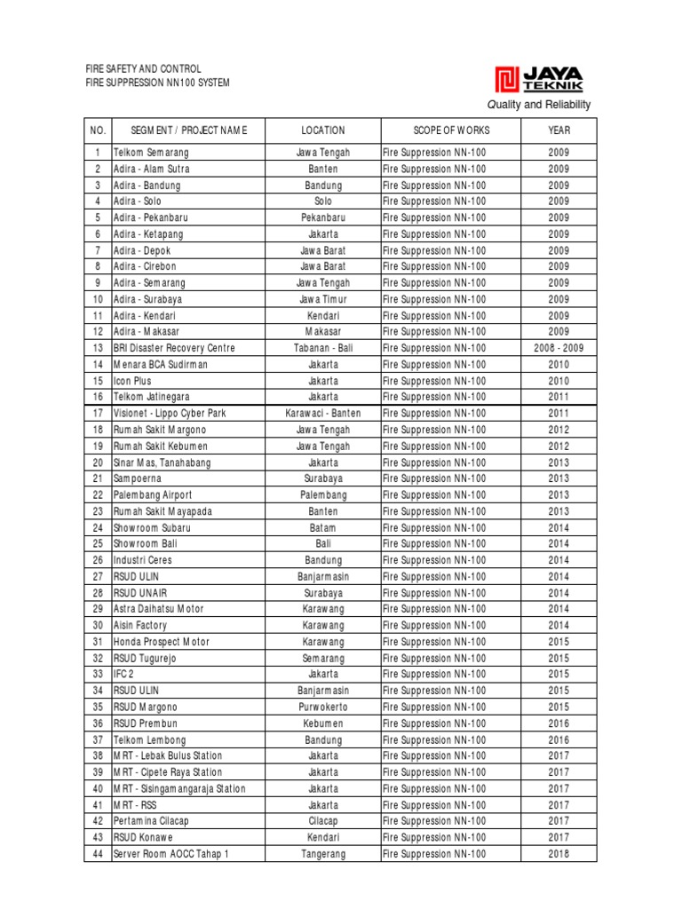 Project List - NN100 - Update | PDF | Java | Indonesia