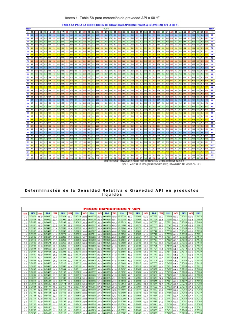 Tablas de Correccion Api y Densidades | PDF | Petróleo | Geología del ...