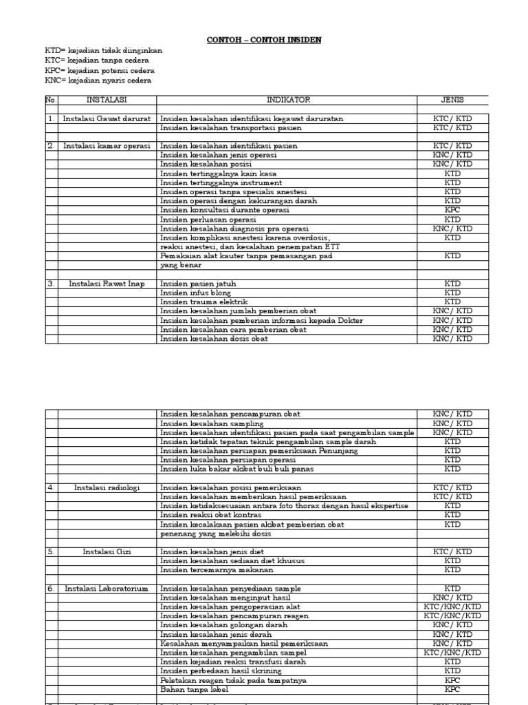 Contoh Insiden KPRS | PDF