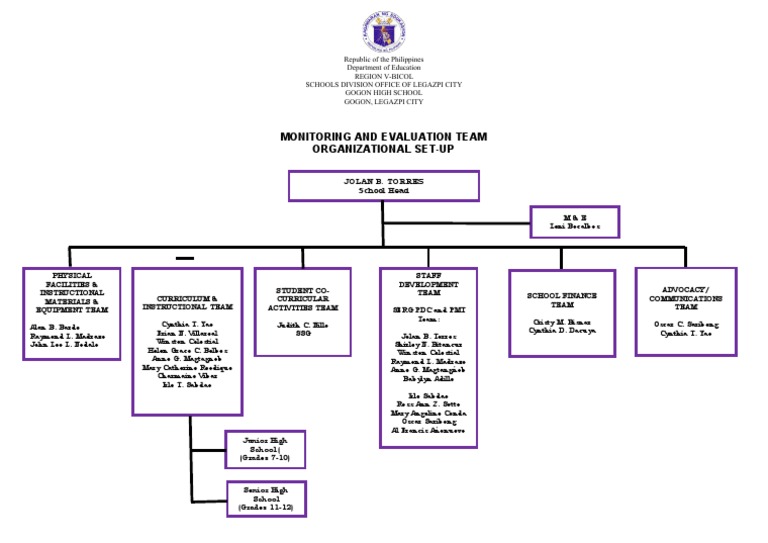 Gogon High School Team Structure | PDF