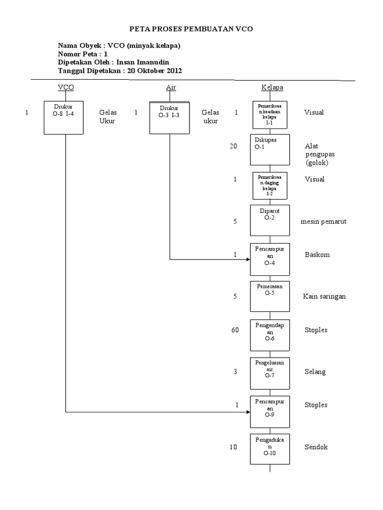 Peta Proses Pembuatan Vco | PDF