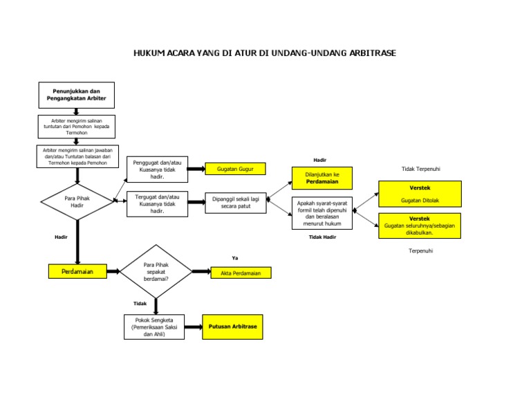 BAGAN ALUR PROSEDUR Di UU ARBITRASE | PDF