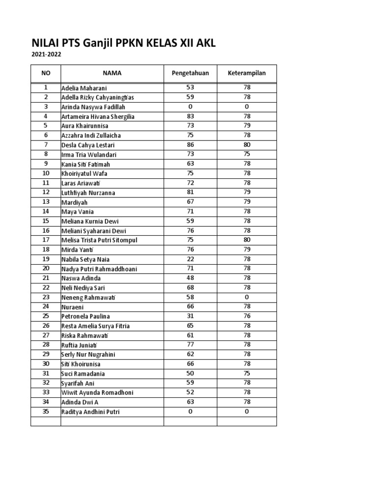 Nilai Pts Ganjil PPKN Kelas Xii Akl: 2021-2022 NO Nama Pengetahuan Keterampilan | PDF