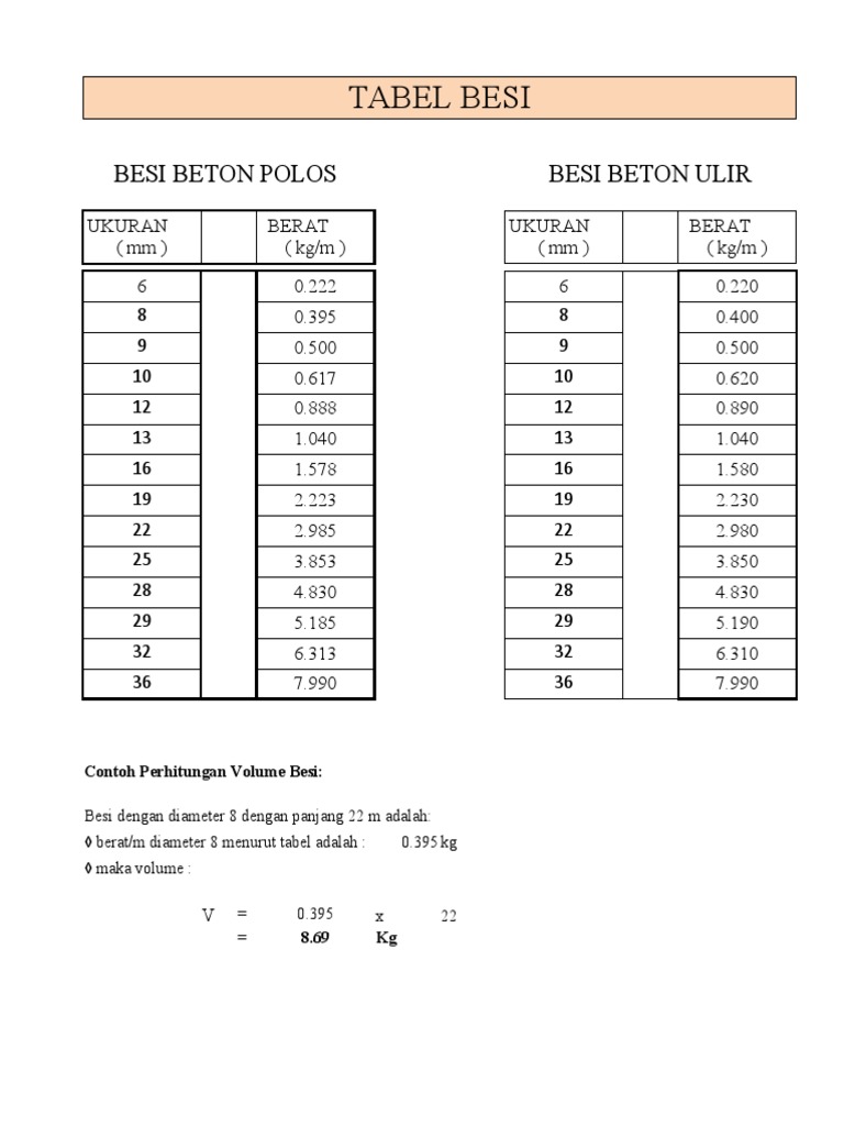 Tabel Ukuran - Besi Tulangan, Wire Mesh & Kayu | PDF