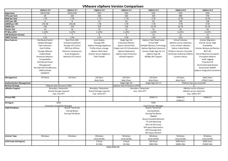 VMware - Vsphere - Version - Comparison - 40 41 50 51 55 60 65 | PDF ...