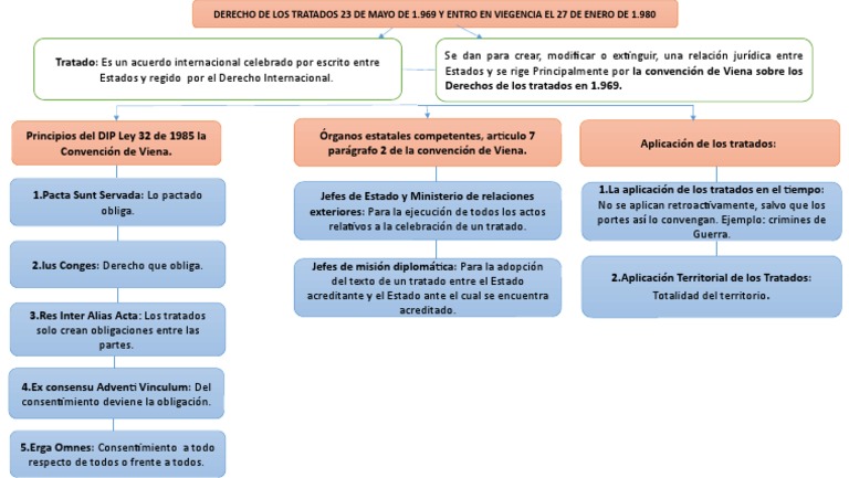 # 2 Mapa Conceptual Convención de Viena | PDF | Tratado | Políticas ... # 2 Mapa Conceptual Convención de Viena | PDF | Tratado | Políticas ...