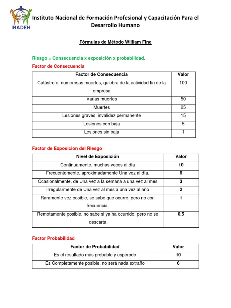 Fórmulas de Método William Fine | PDF | Riesgo | Especialidades Medicas