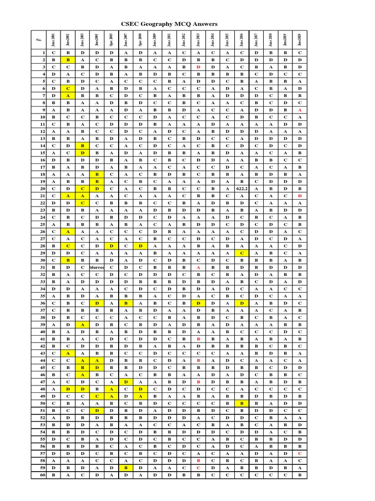 CSEC Geography MCQ Answers | PDF