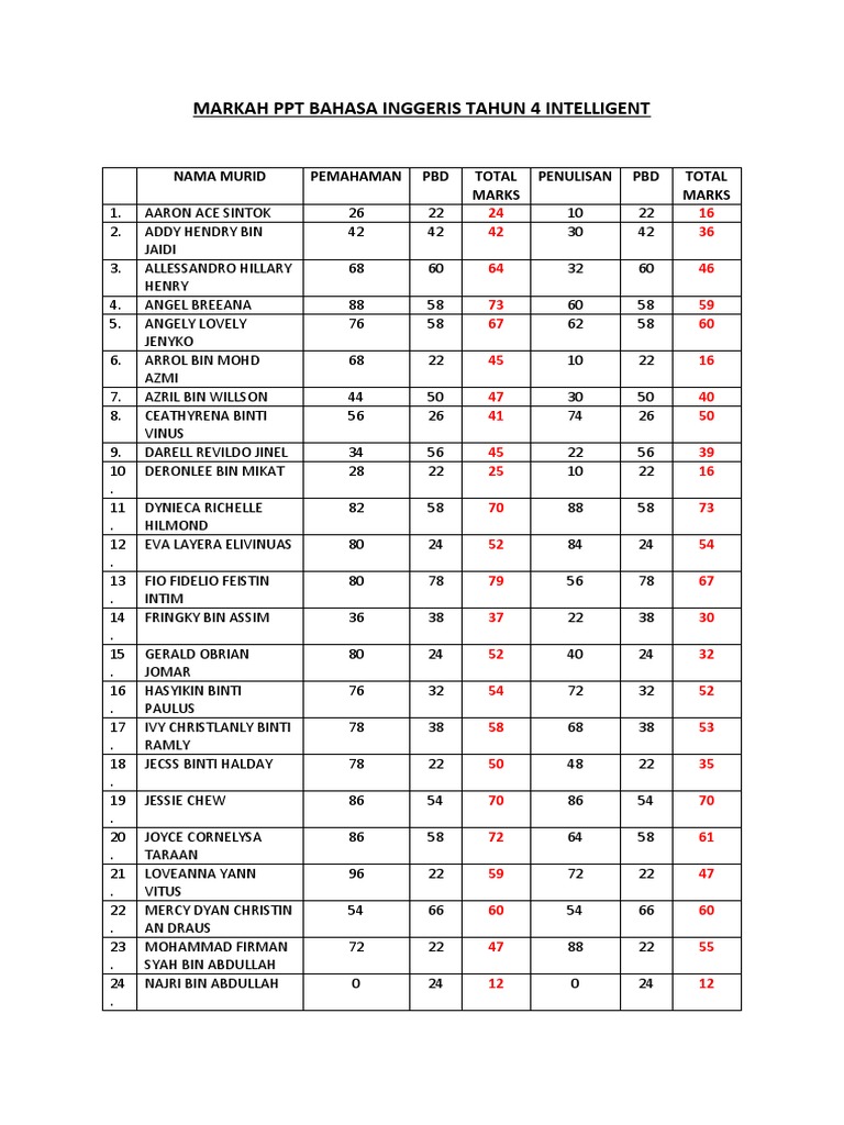 Markah PPT Bahasa Inggeris | PDF