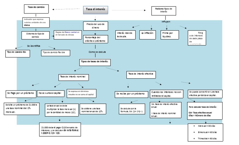 Mapa Conceptual Tasa de Interes | PDF | Interés | Tasas de interés