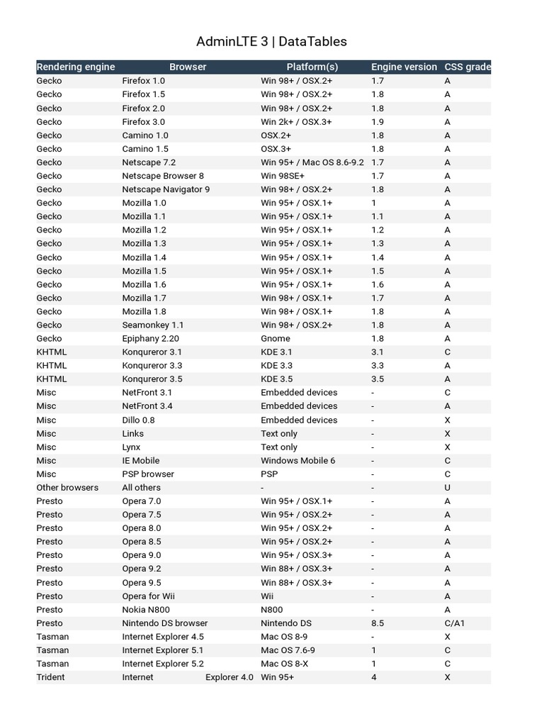 AdminLTE 3 DataTables Compatibility | PDF | Software Engineering | Free Software Projects