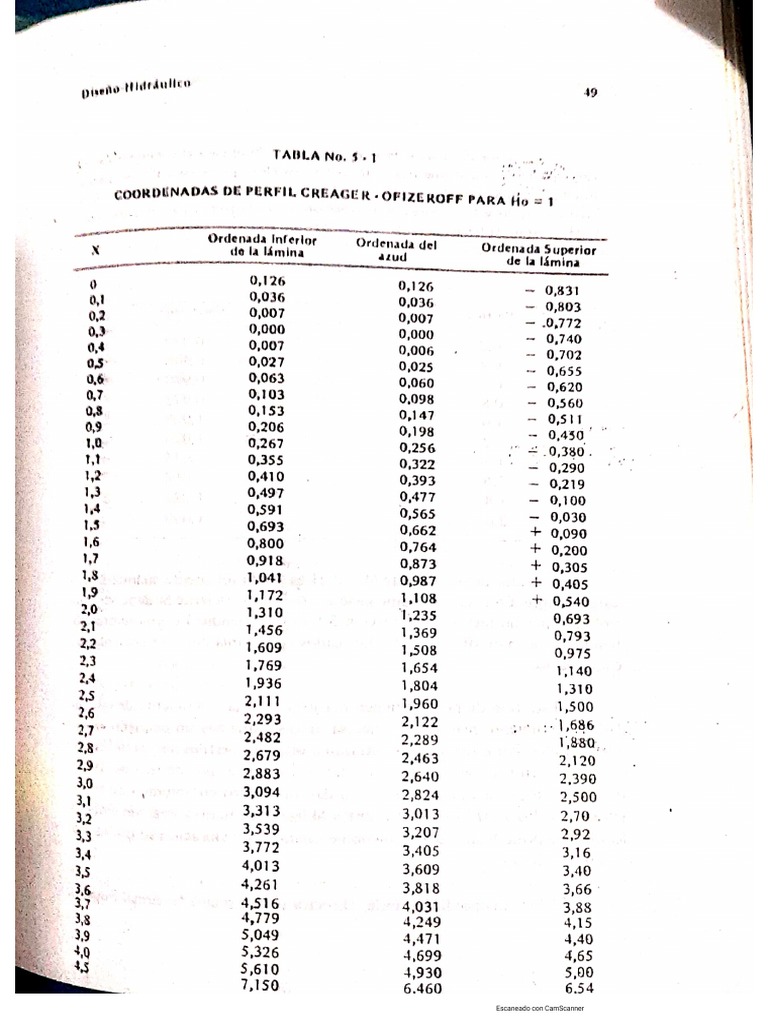 Tabla Perfil de Creager | PDF