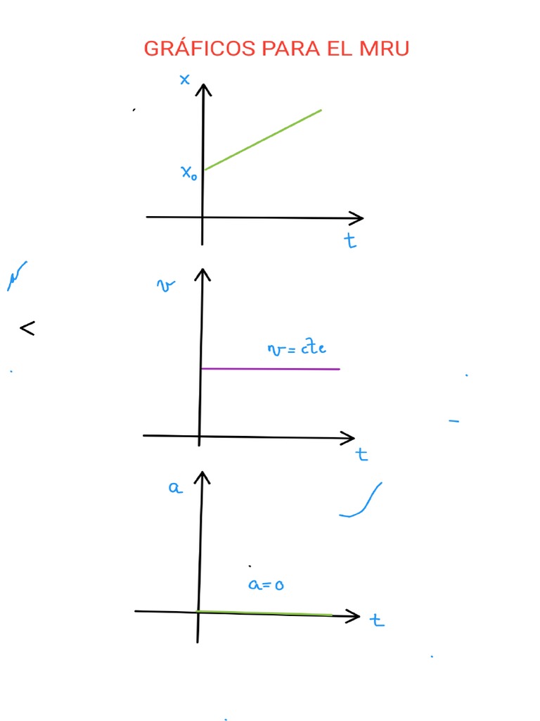 Gráficos para El MRU Y MRUV | PDF