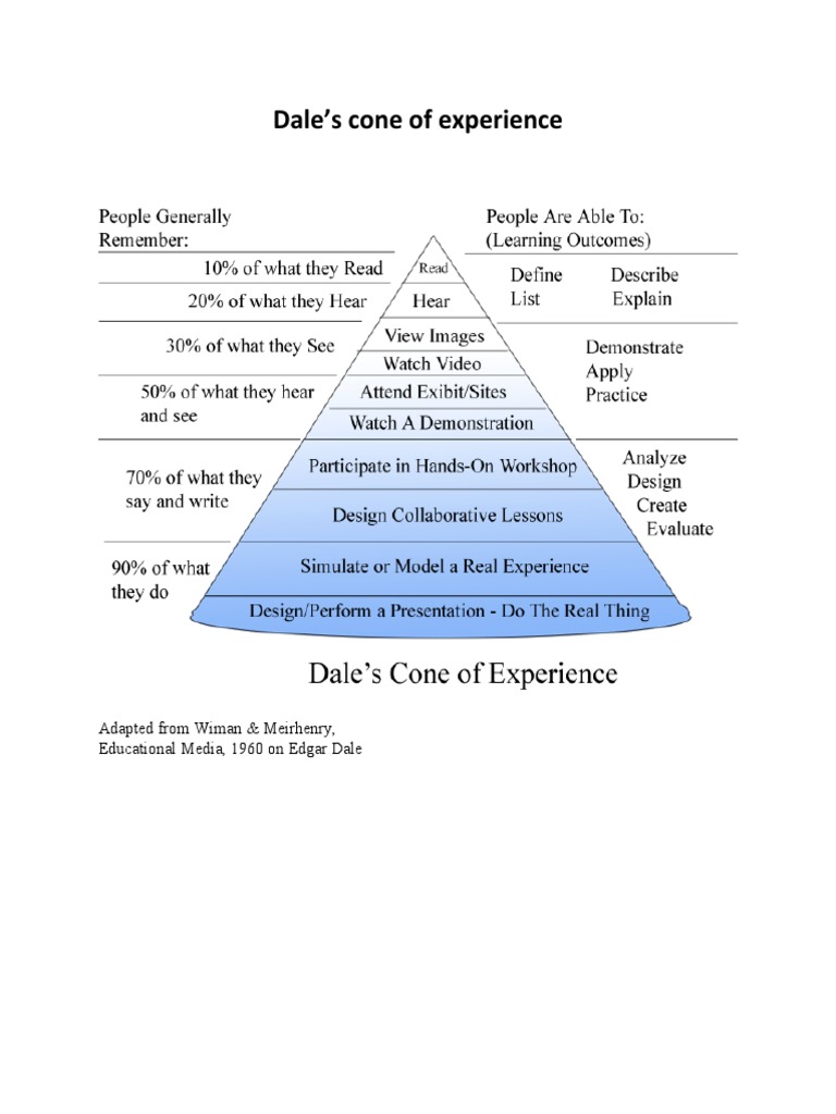 Dale's Cone of Experience: Adapted From Wiman & Meirhenry, Educational ...