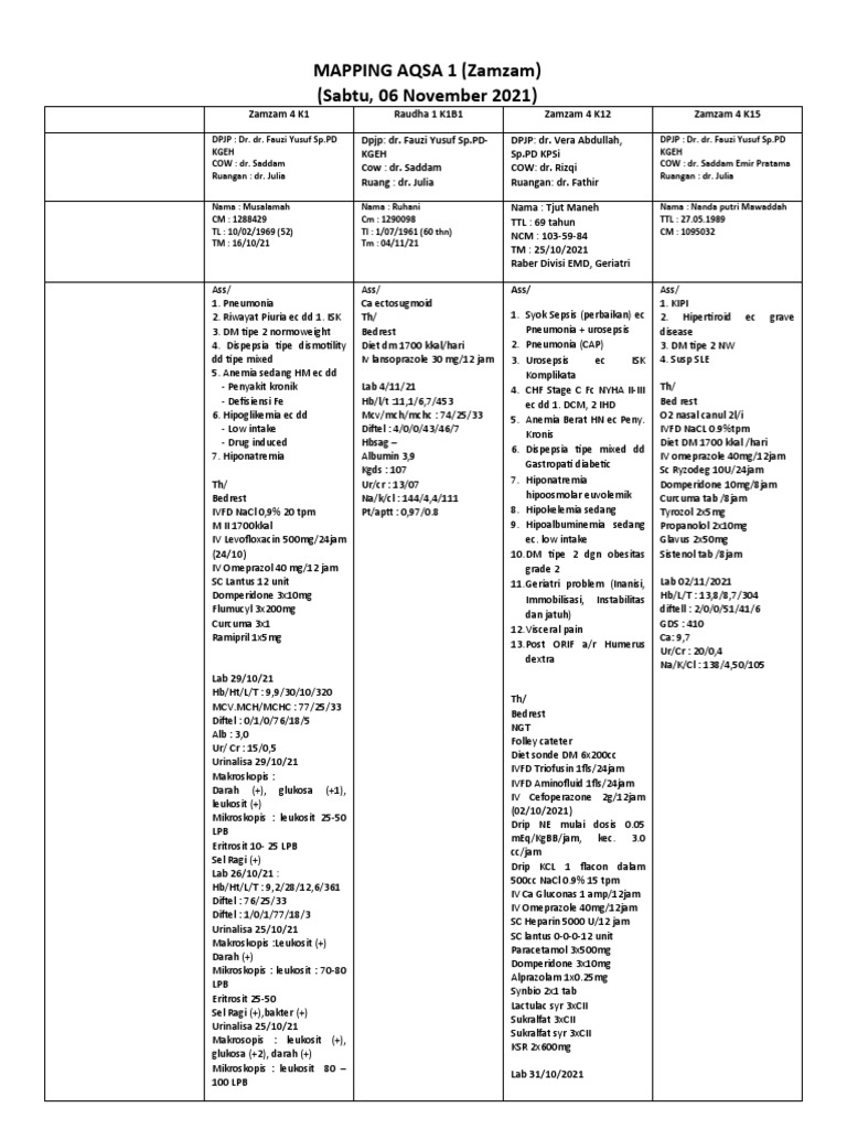 Mapping Aqsa 1 (Zamzam) Medical Records | PDF | Drugs | Medicine