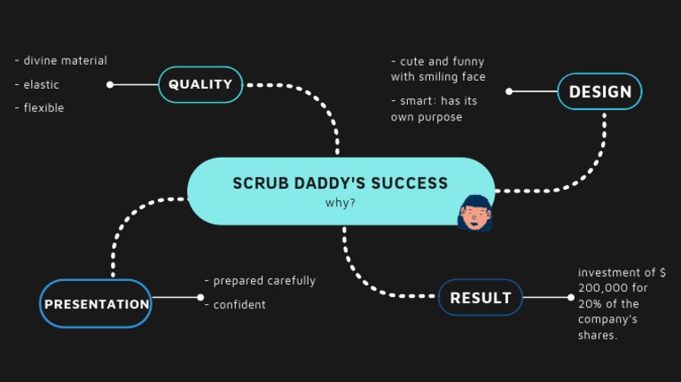Scrub Daddy's Success | PDF
