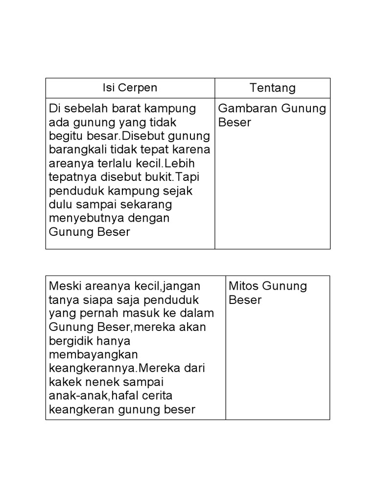 Kegiatan 1 Mengidentifikasi Struktur Cerpen | PDF