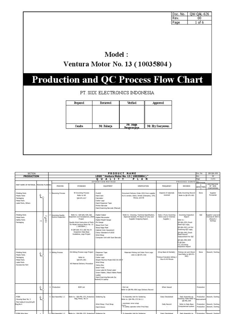 QW-QAL-626 - (Rev-00) - Prod. and QC Process Flow Chart - Ventura Motor ...