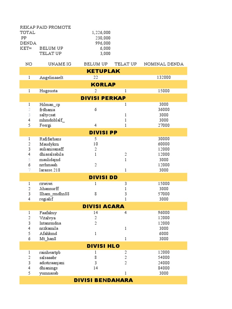 Rekapitulasi Divisi Perkap dan PP | PDF