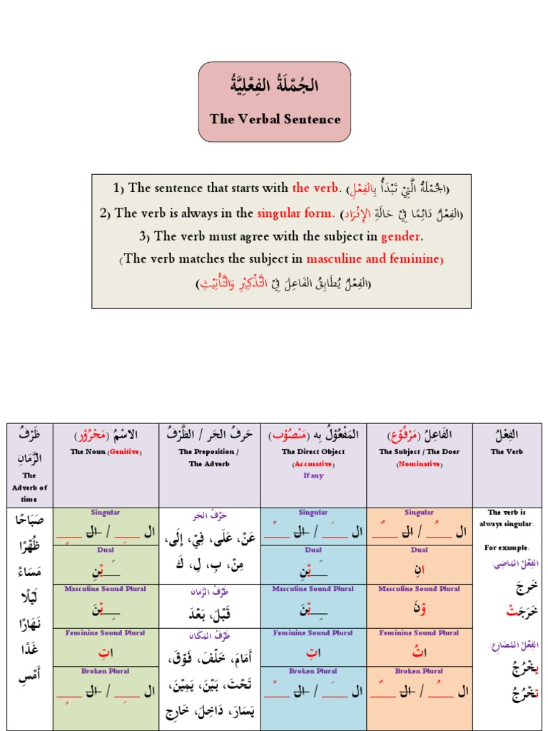 Arabic | PDF | Verb | Grammatical Number