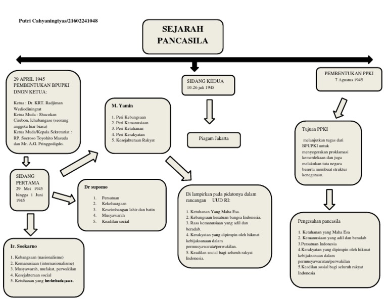Mind Maping - Putri Cahyaningtyas - 21602241048 | PDF