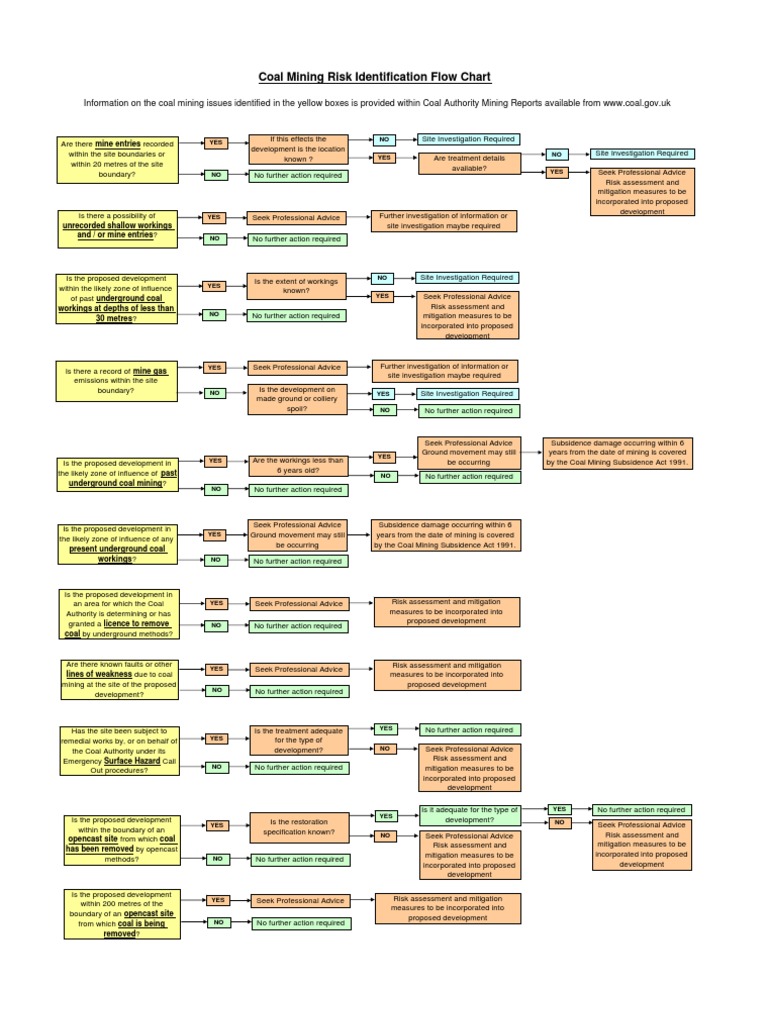 Coal Mining Risk Identification Flow Chart | PDF | Coal Mining ...