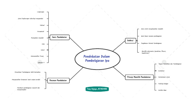 Mind Map Modul 2 Tony Wijaya 857821886 | PDF