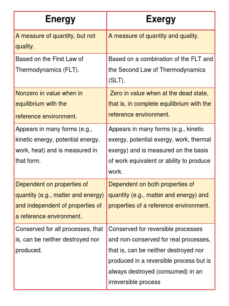 Energy Vs Exergy 1631084508 | PDF | Teaching Methods & Materials