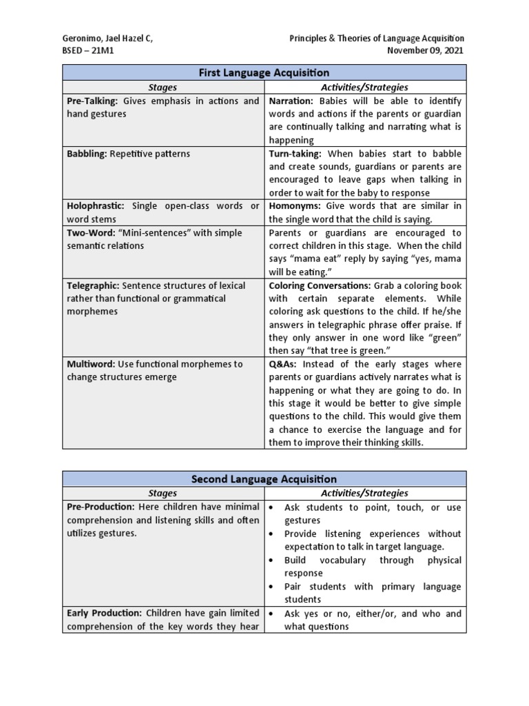 Language Development Activities | PDF | Language Acquisition | Language ...