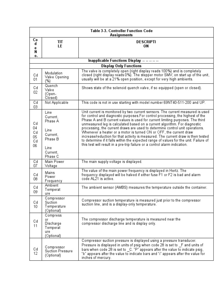Table 3-3. Controller Function Code Assignments Co D e N O. TIT LE ...