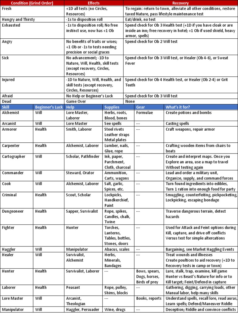 Torchbearer 2E GM Screen Inserts | PDF | Amulet | Jewellery