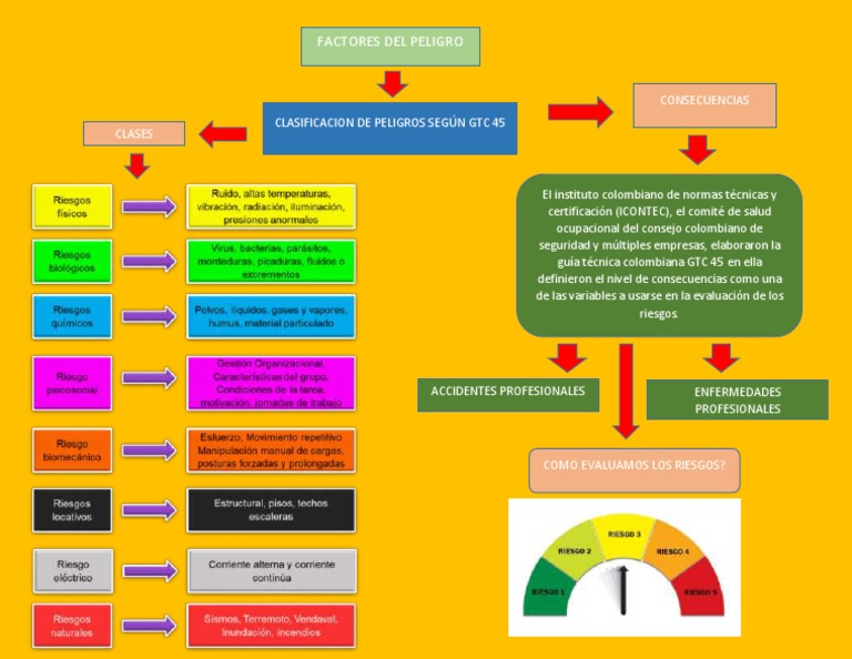 Mapa Conceptual de Factor de Riesgos | PDF