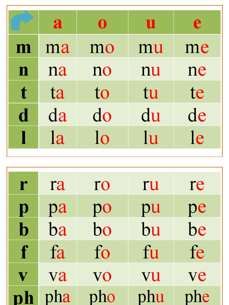 Tableau des syllabes à imprimer | PDF | Développement personnel