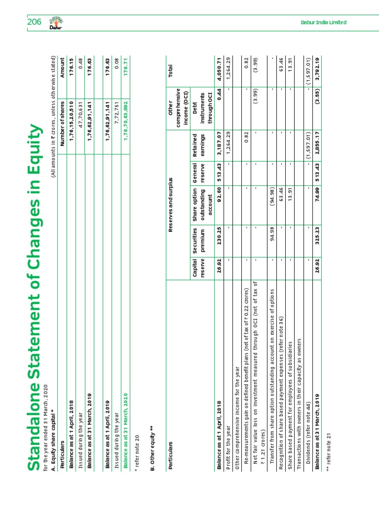 Dabur Changes in Equity 2020 | PDF | Equity (Finance) | Economies
