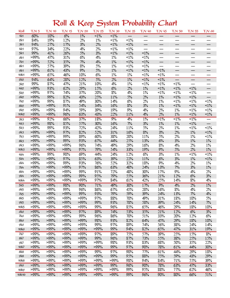 L5R - 3rd Edition - Probability Chart | PDF