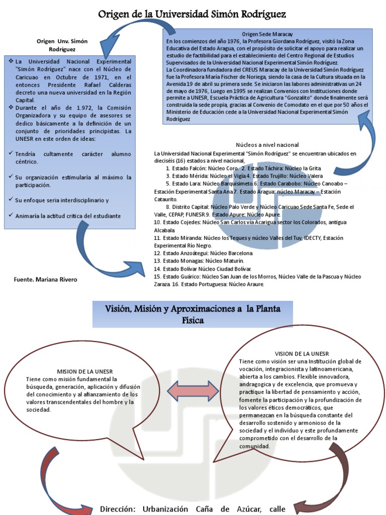 Mapa Conceptual Unv. Simón Rodriguez | PDF